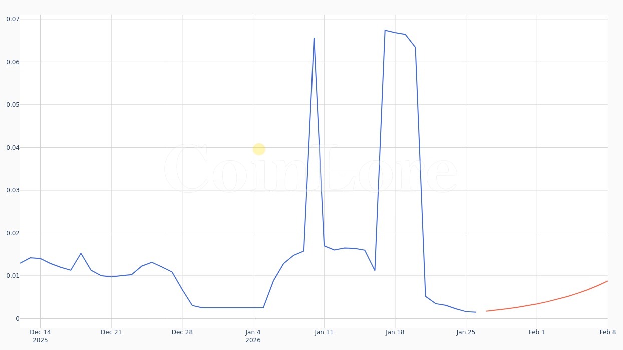 Predicción del precio a corto plazo de Cortex