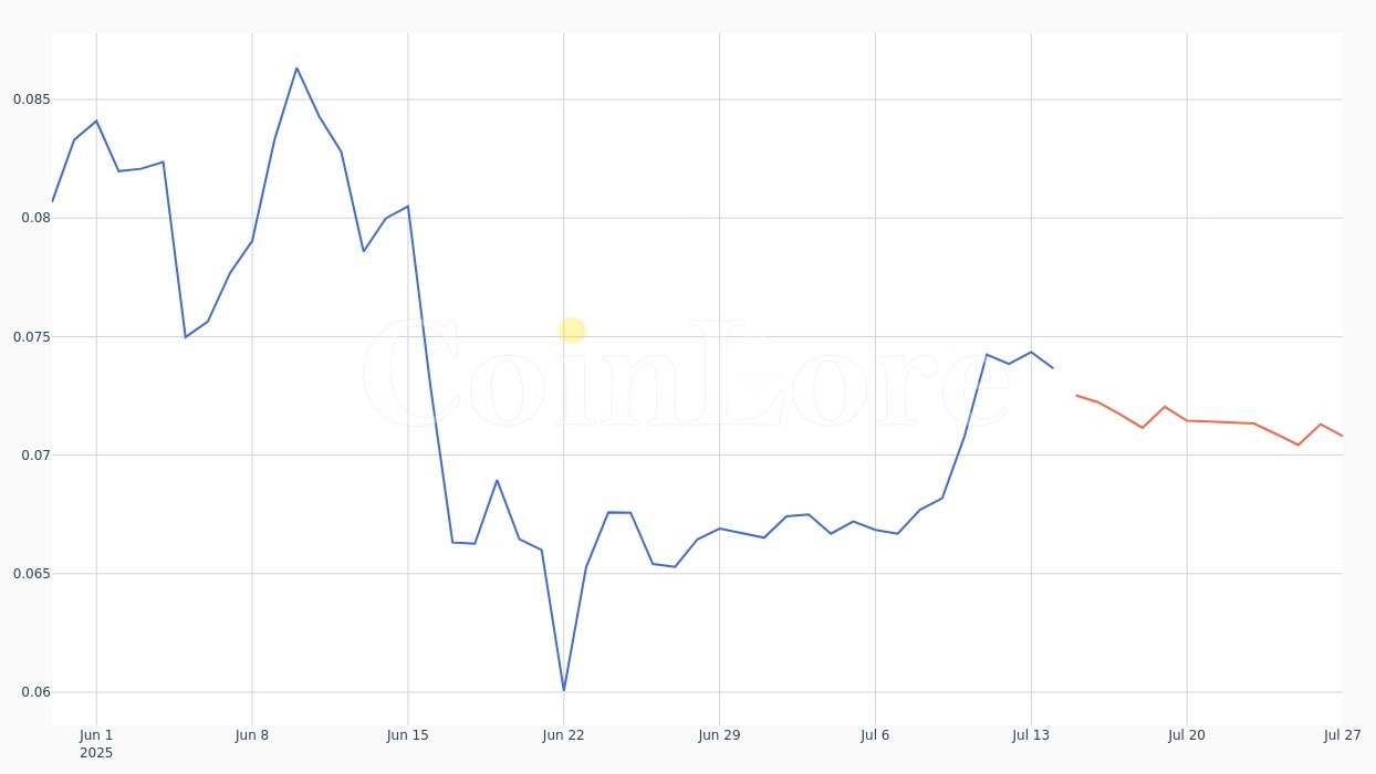 Cortex kısa vadeli fiyat tahmini