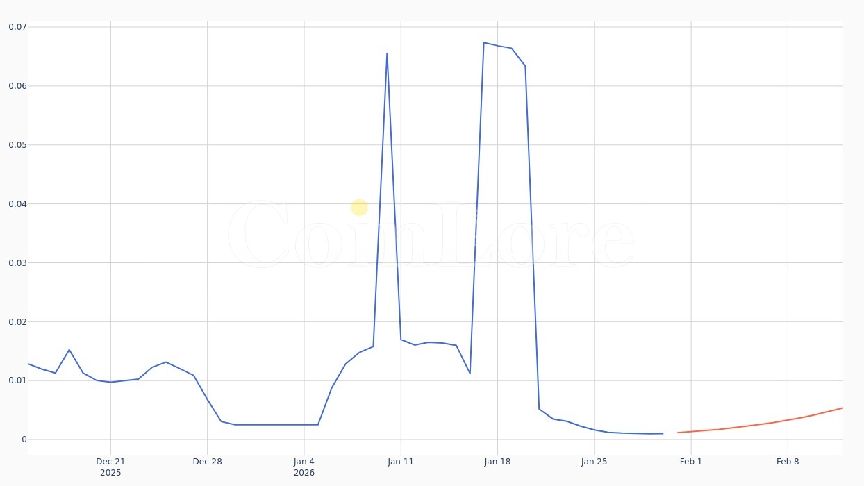 Cortex краткосрочный прогноз курса