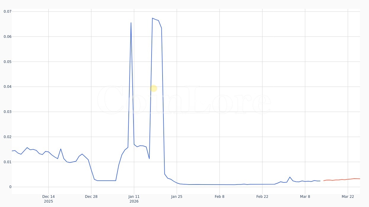 Predicción del precio a corto plazo de Cortex