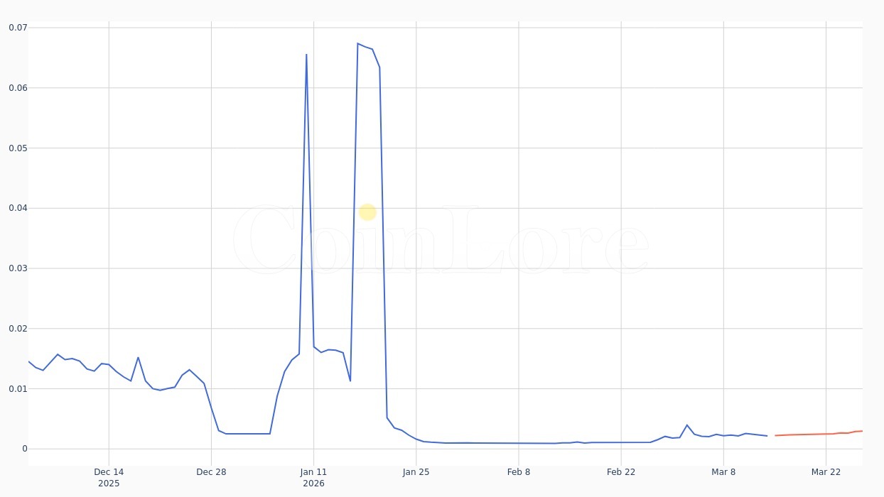 Cortex kısa vadeli fiyat tahmini