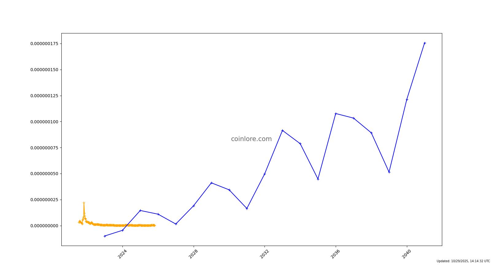 CoShi Inu price prediction long-term