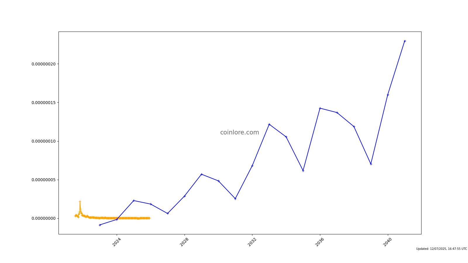 CoShi Inu price prediction long-term