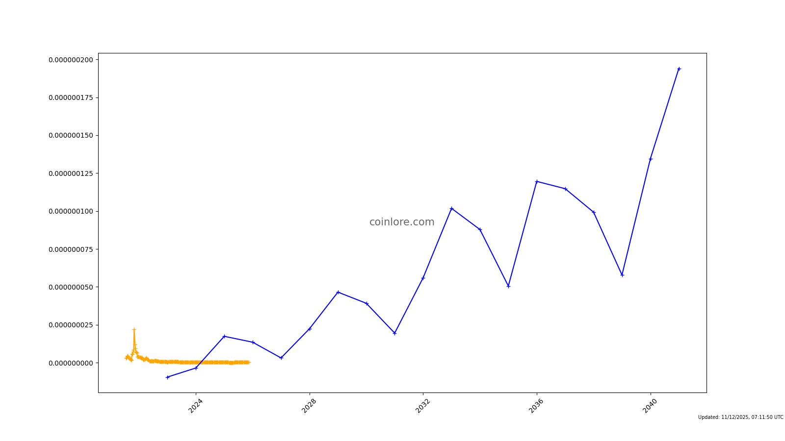 CoShi Inu price prediction long-term
