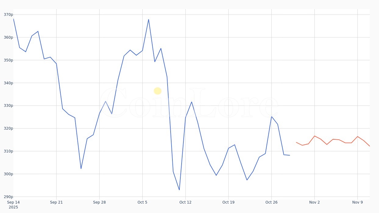 CoShi Inu short-term price prediction