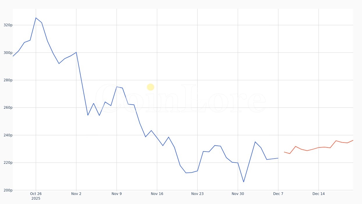 CoShi Inu short-term price prediction