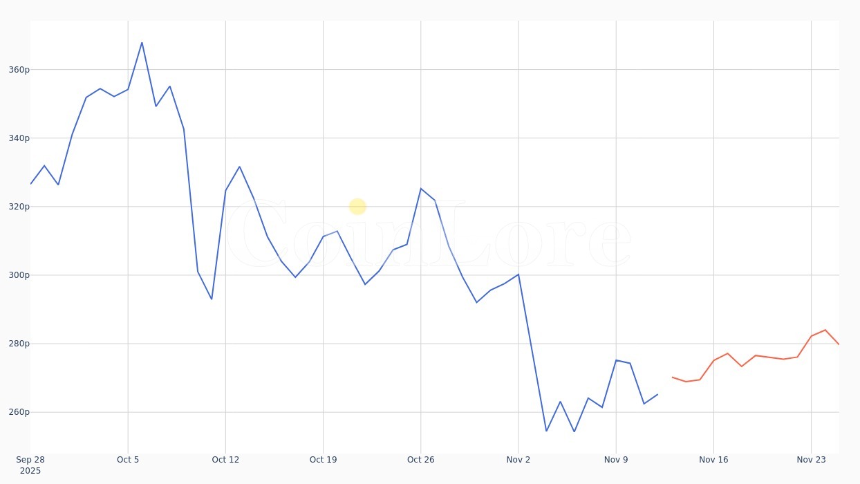 CoShi Inu short-term price prediction