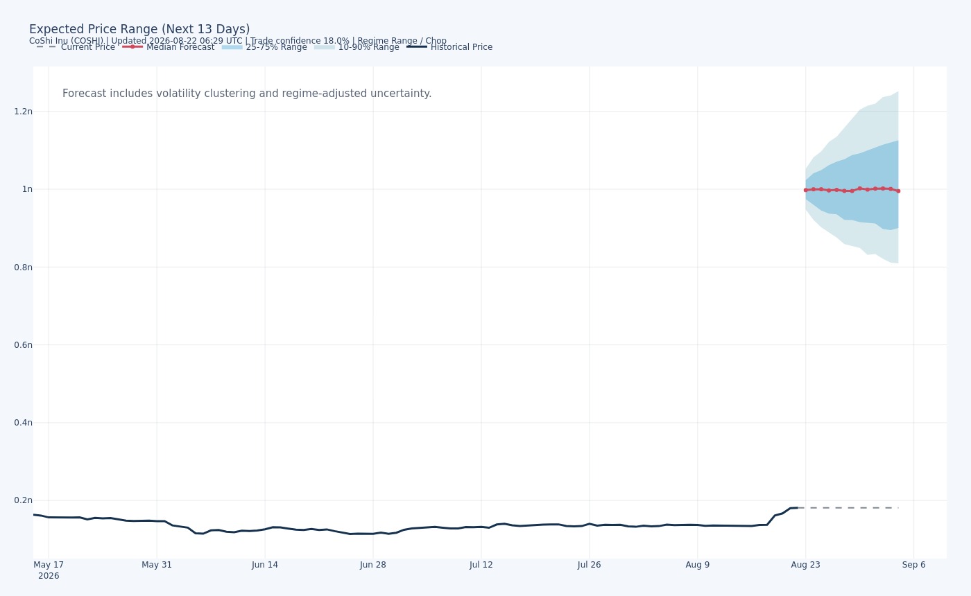 CoShi Inu price forecast next 13 days with confidence range and prediction bands