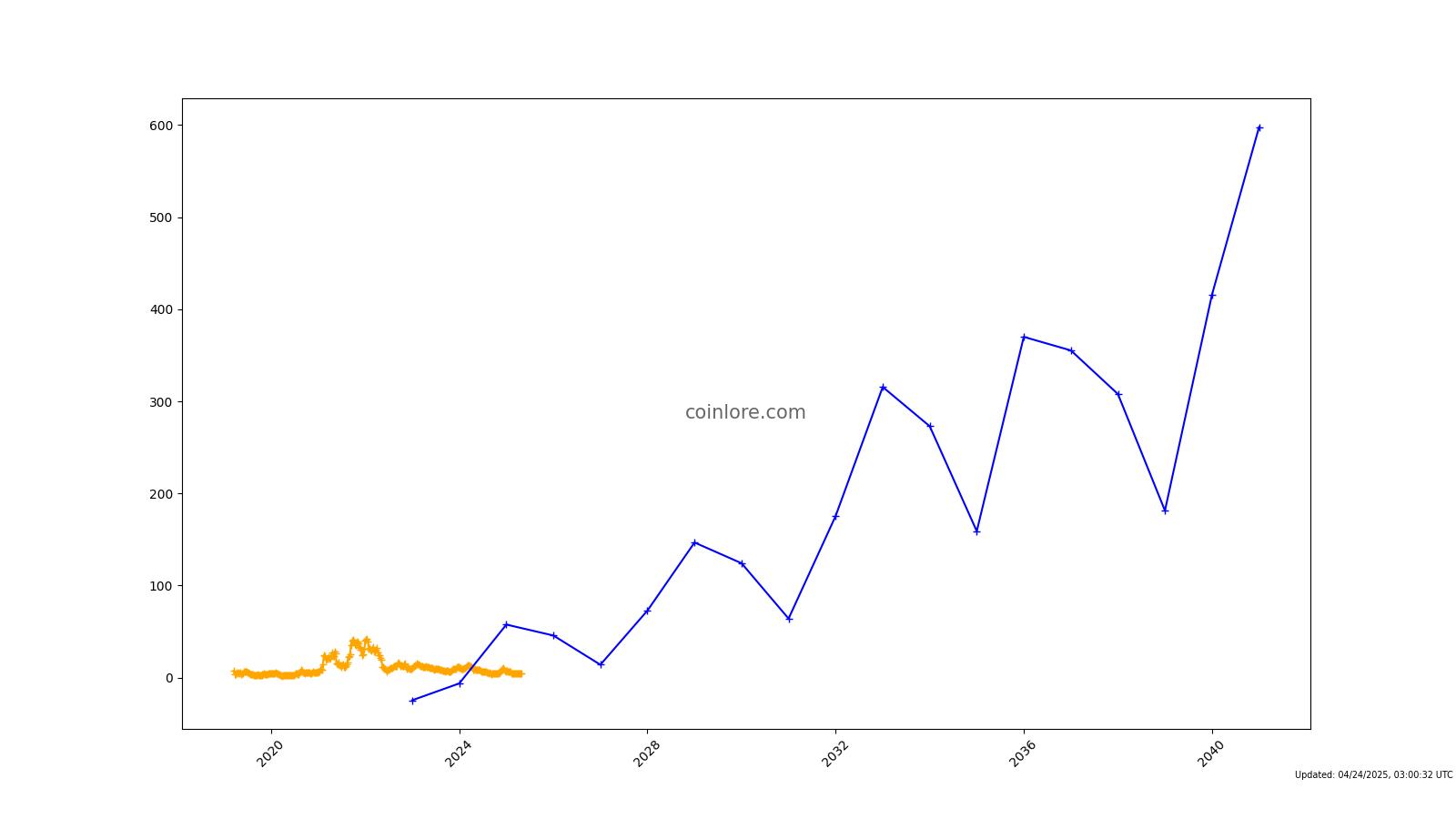 cosmos atom price prediction 2030