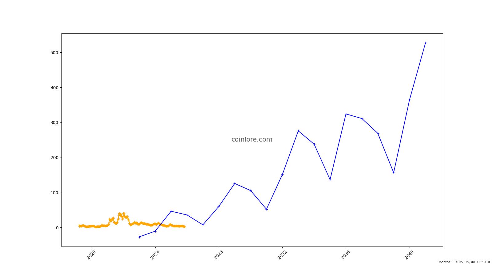 Cosmos-Kursprognose langfristig