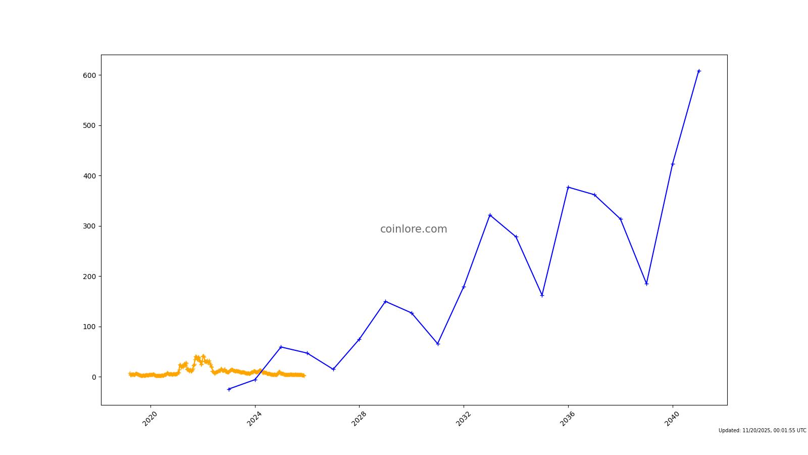 Cosmos price prediction long-term