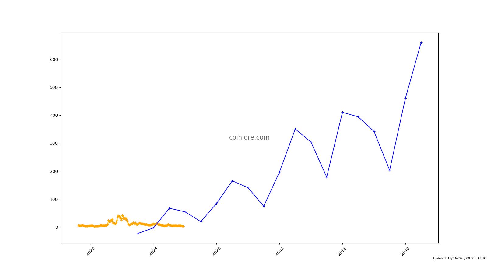 Cosmos price prediction long-term