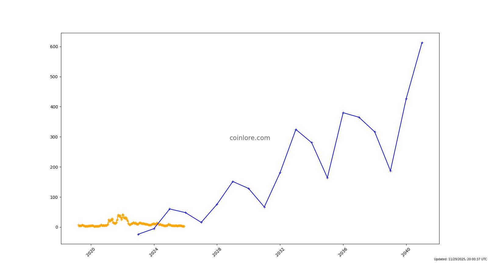 Космос долгосрочные прогноз курса