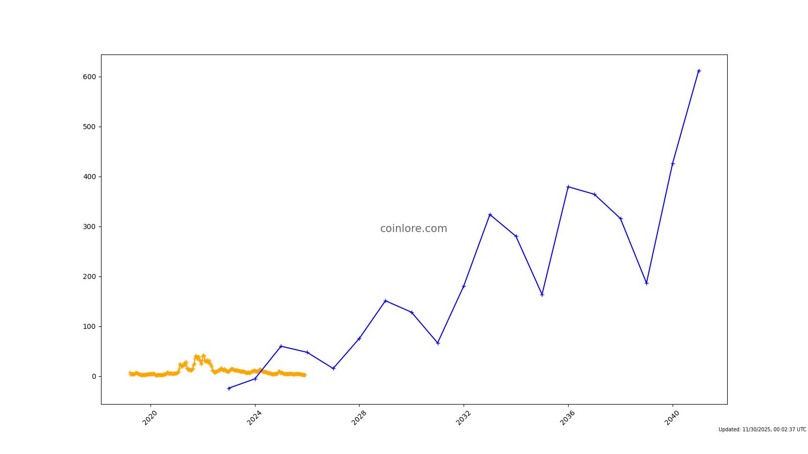 Cosmos price prediction long-term