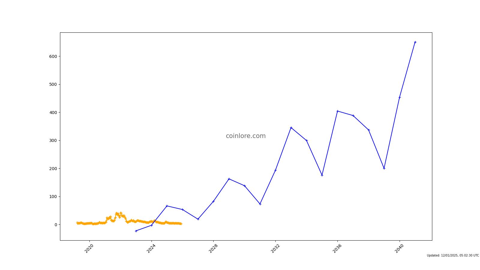 Cosmos-Kursprognose langfristig