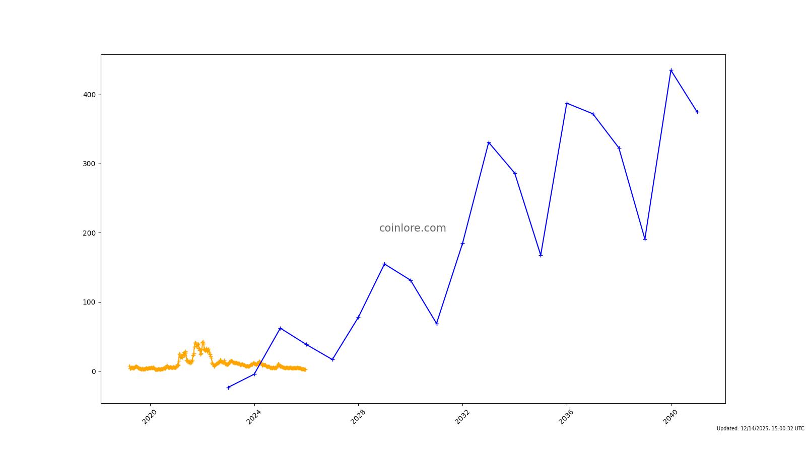 Cosmos price prediction long-term