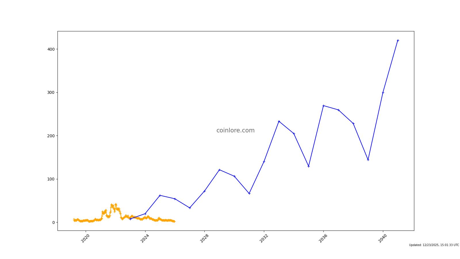Predicción del precio de Cosmos a largo plazo