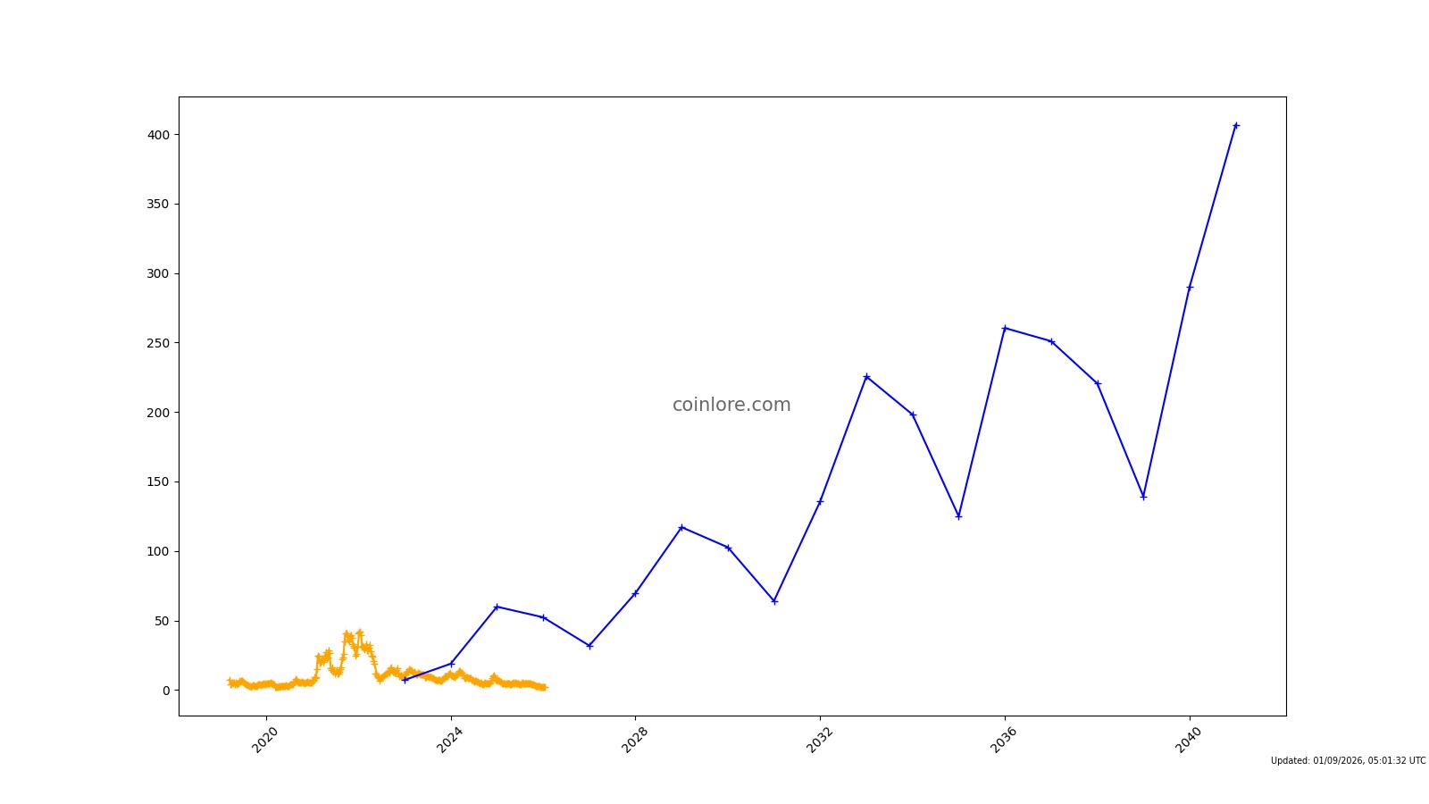 Predicción del precio de Cosmos a largo plazo