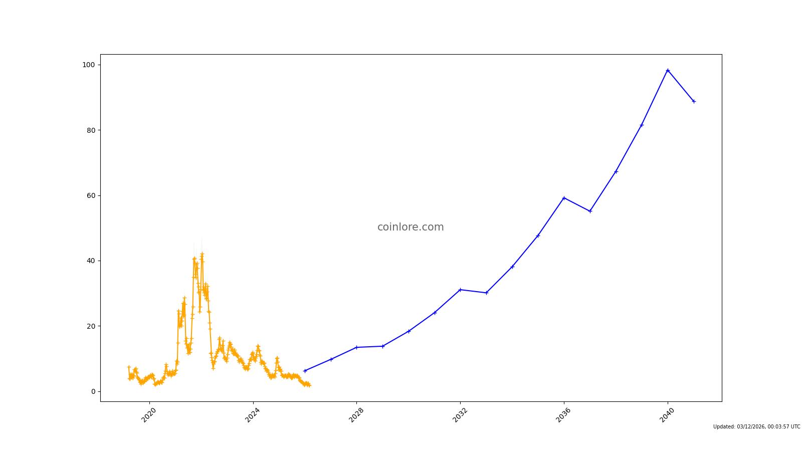 Cosmos uzun vadeli fiyat tahmini