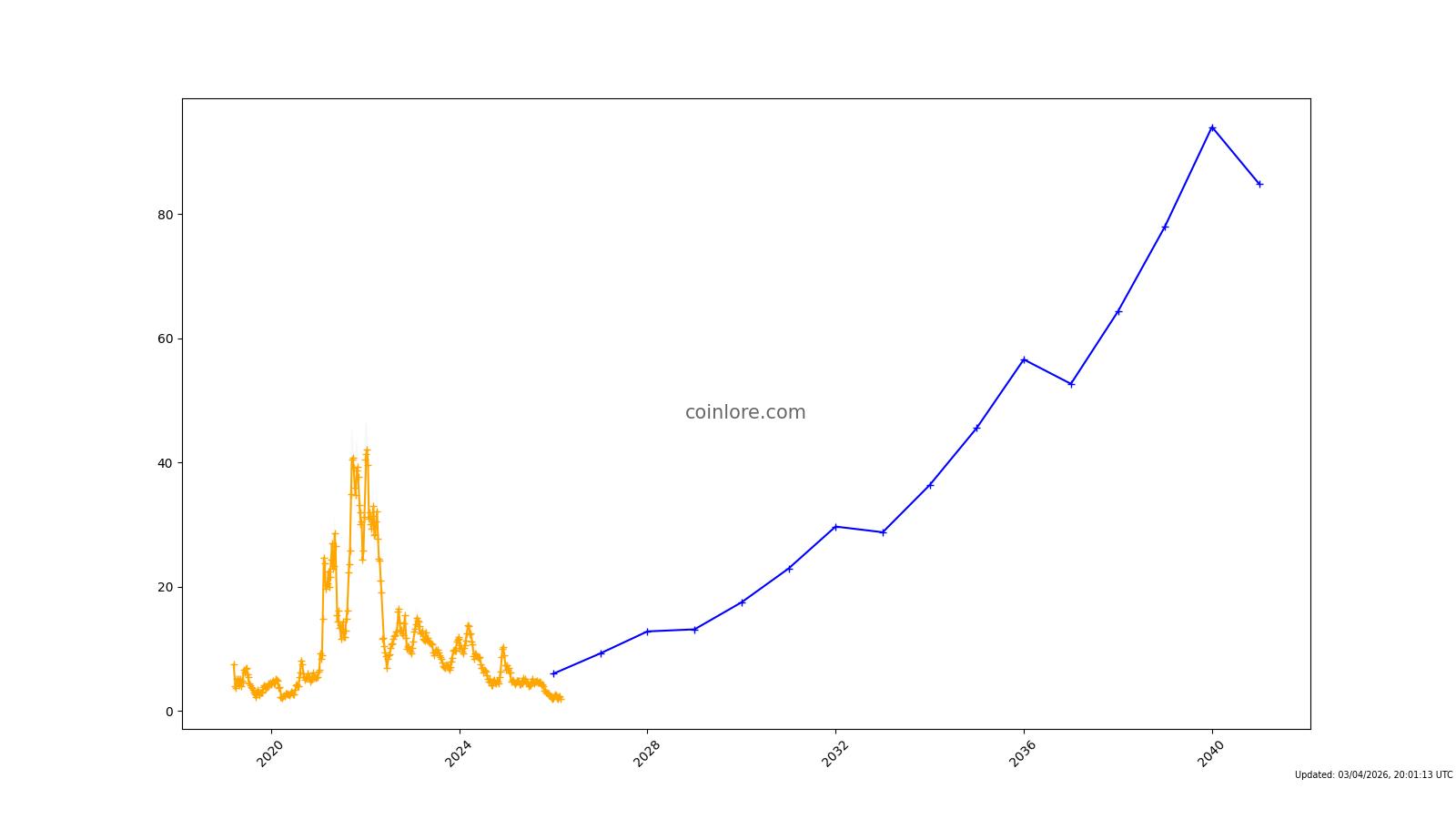Predicción del precio de Cosmos a largo plazo