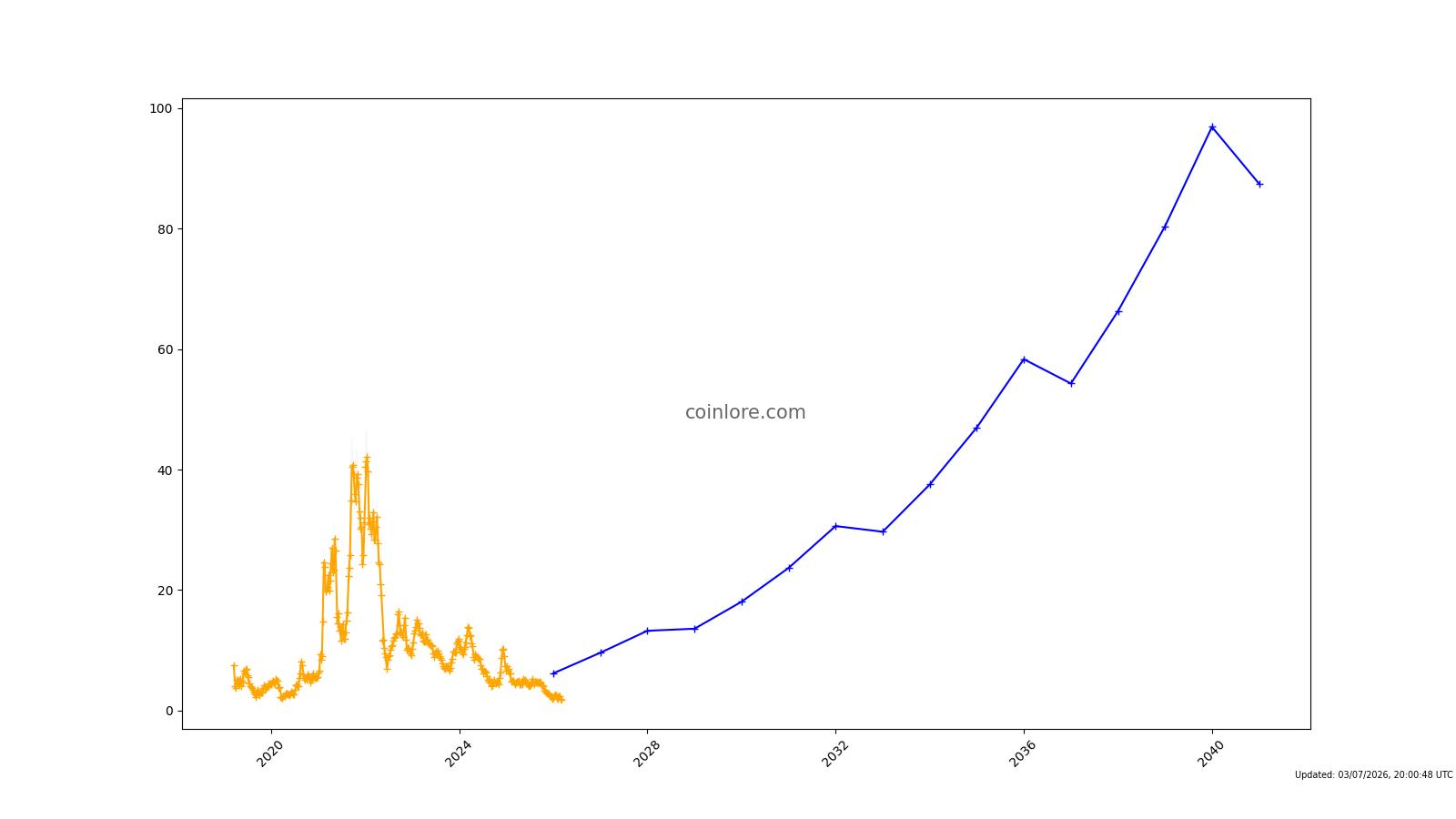 Predicción del precio de Cosmos a largo plazo