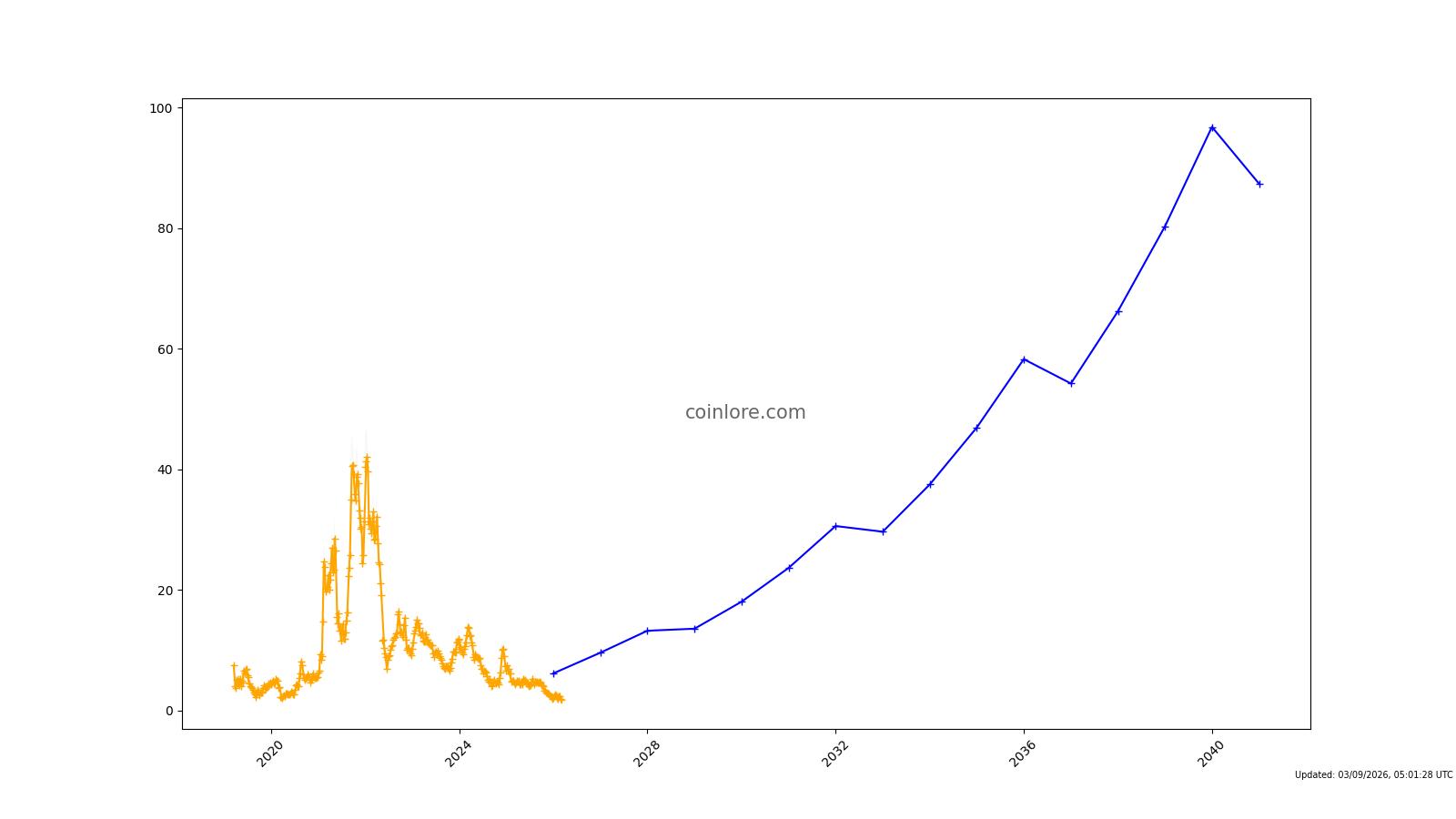 Cosmos uzun vadeli fiyat tahmini