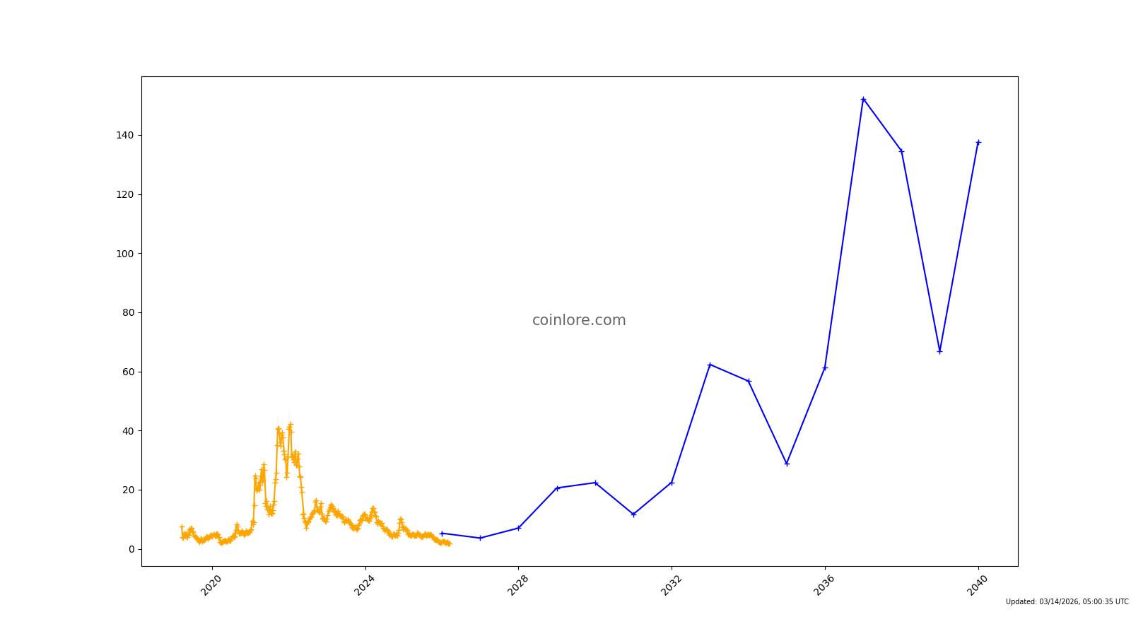 Predicción del precio de Cosmos a largo plazo