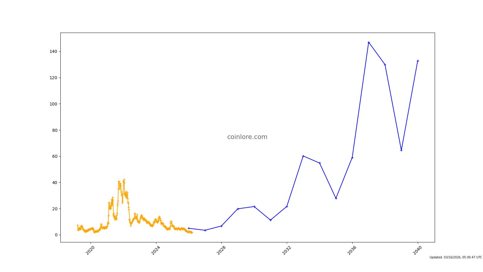 Космос долгосрочные прогноз курса