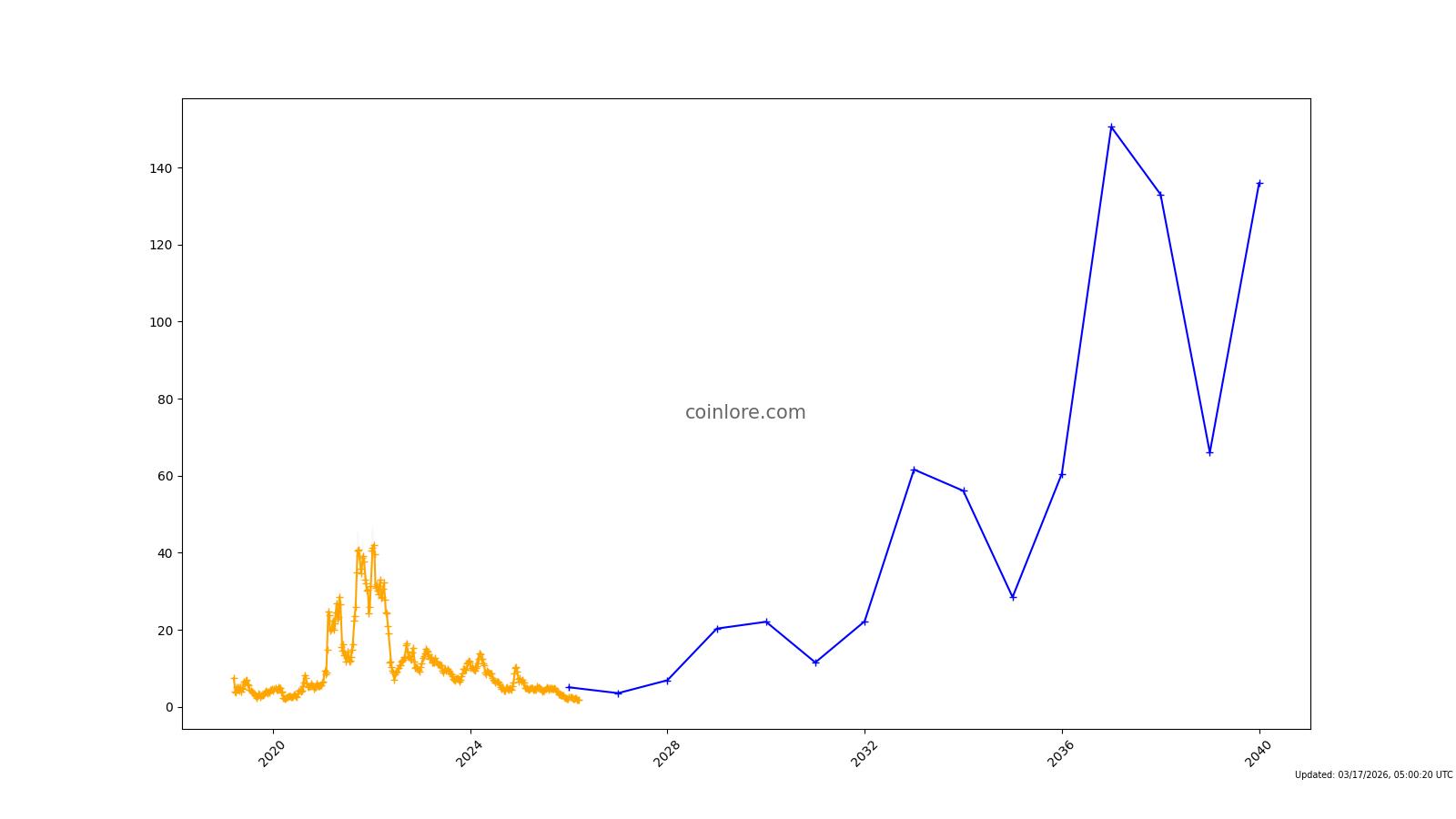 Predicción del precio de Cosmos a largo plazo