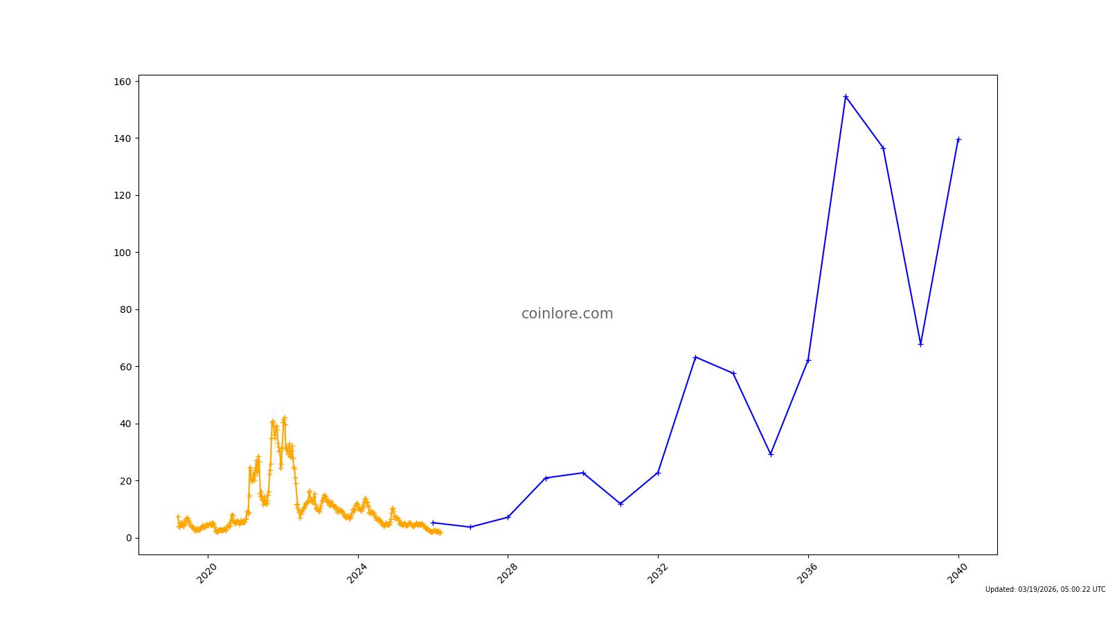 Космос долгосрочные прогноз курса
