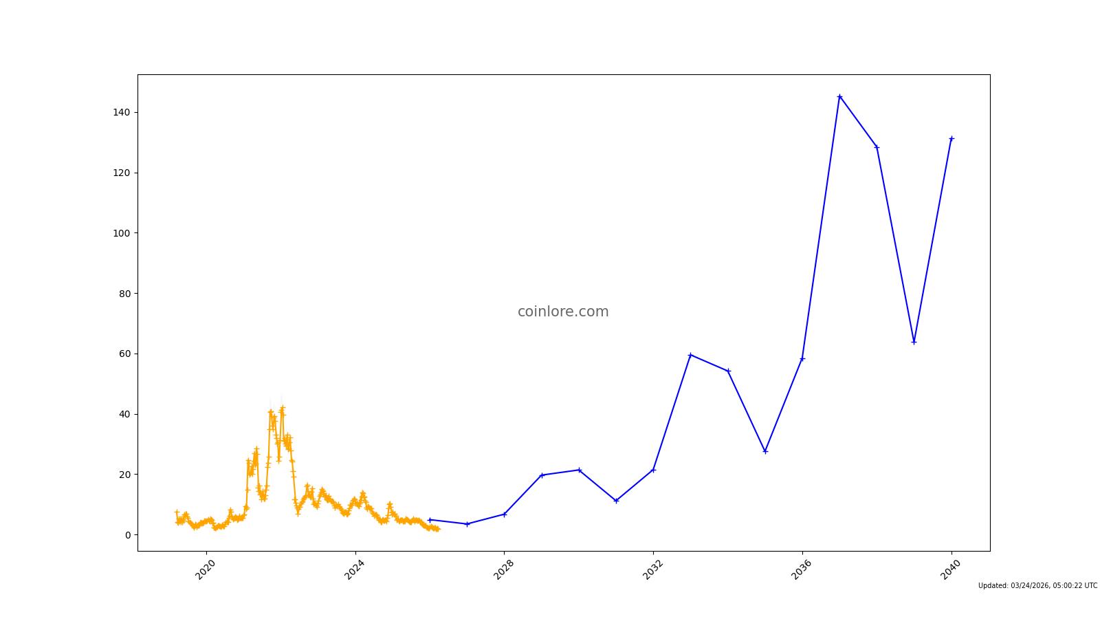 Predicción del precio de Cosmos a largo plazo