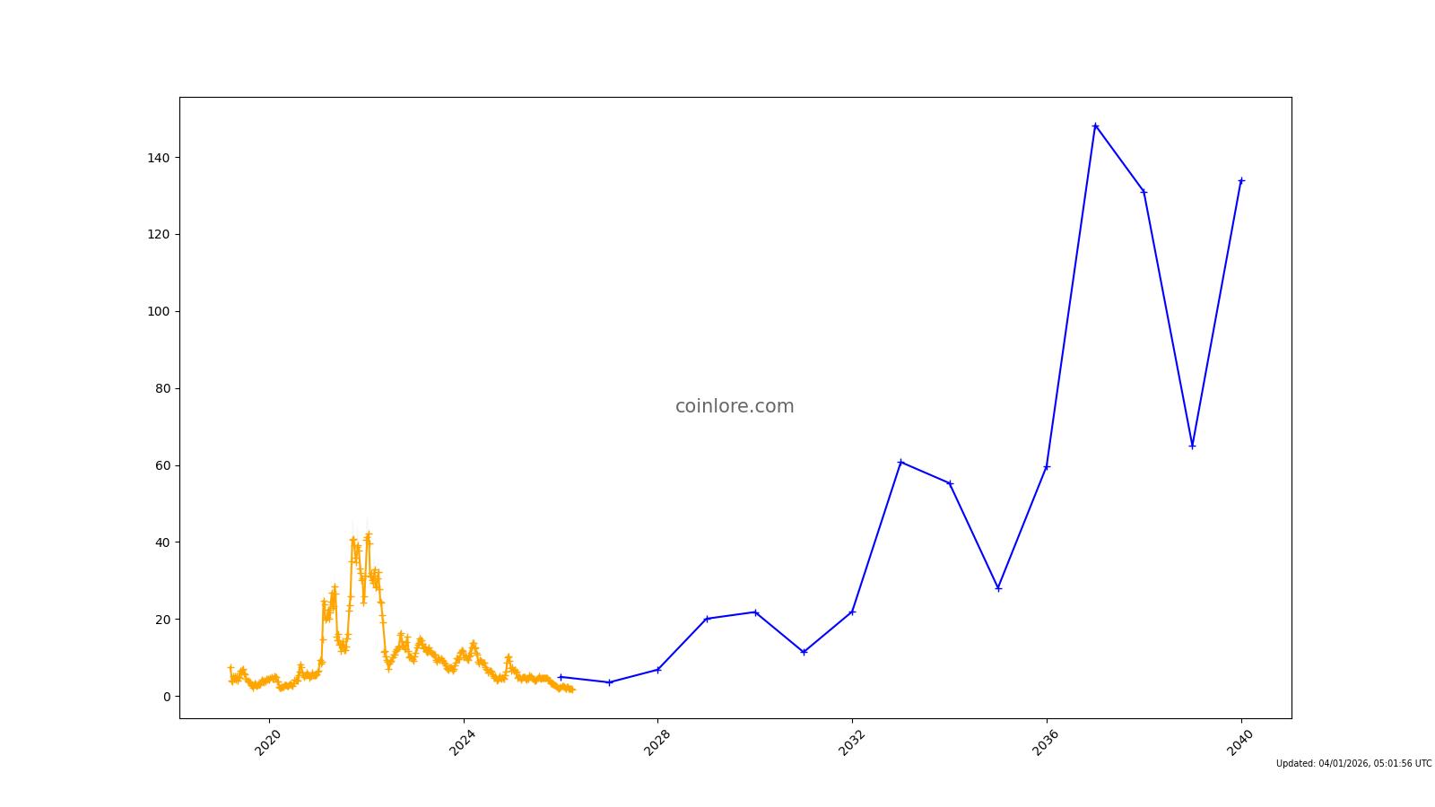Predicción del precio de Cosmos a largo plazo