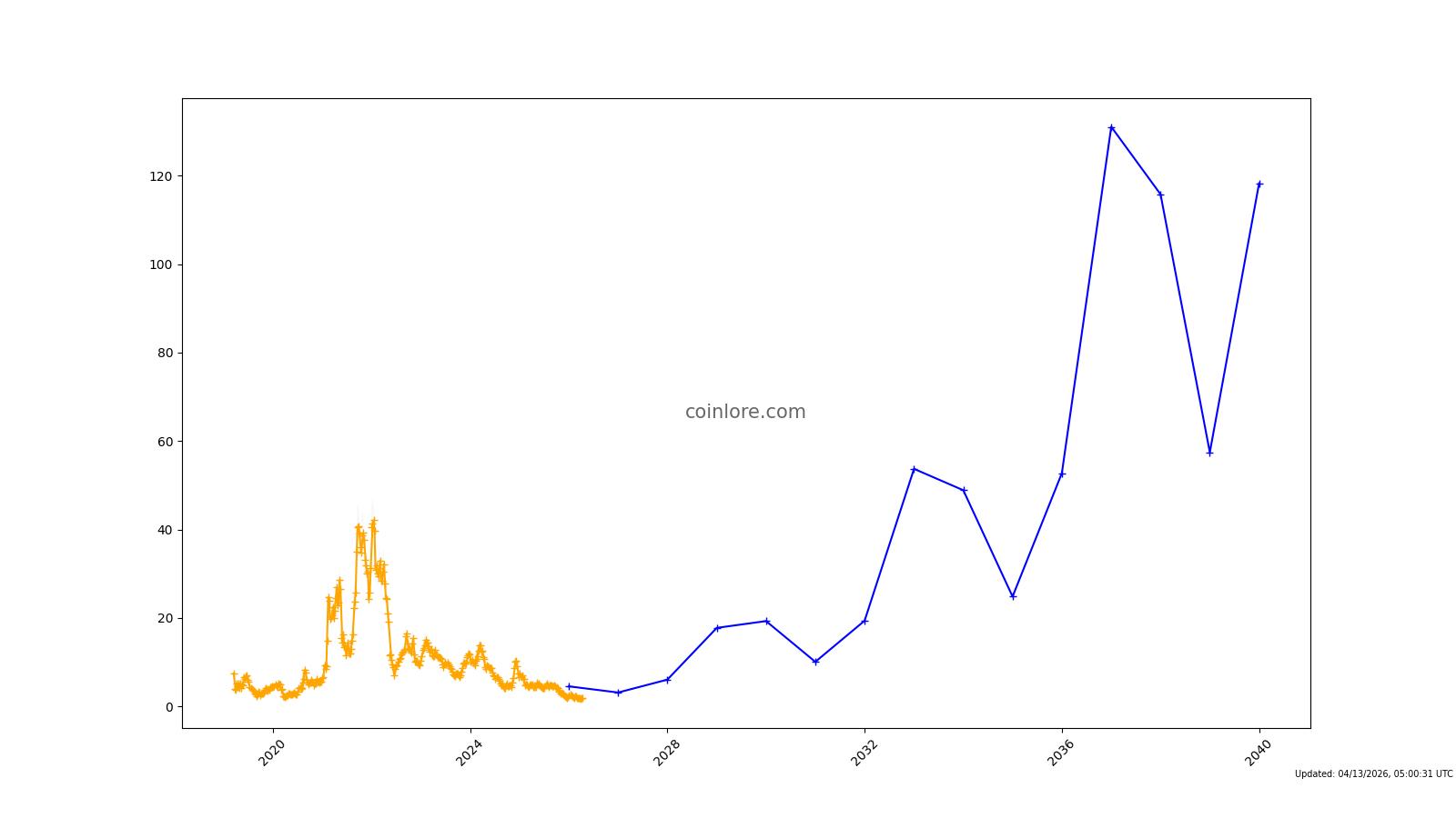 Космос долгосрочные прогноз курса