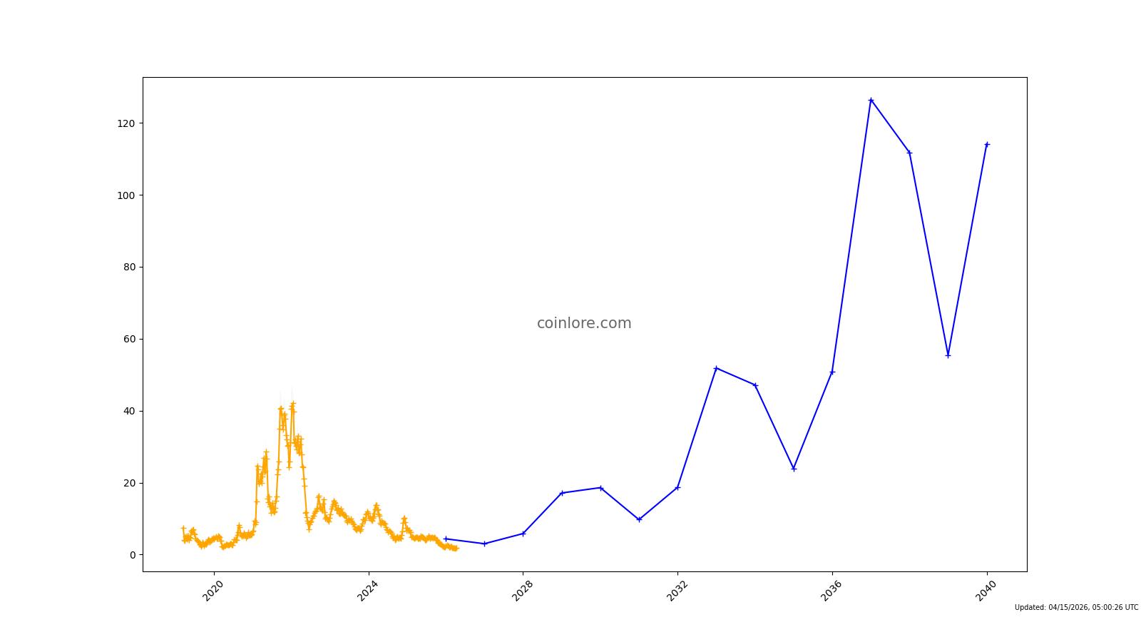 Predicción del precio de Cosmos a largo plazo