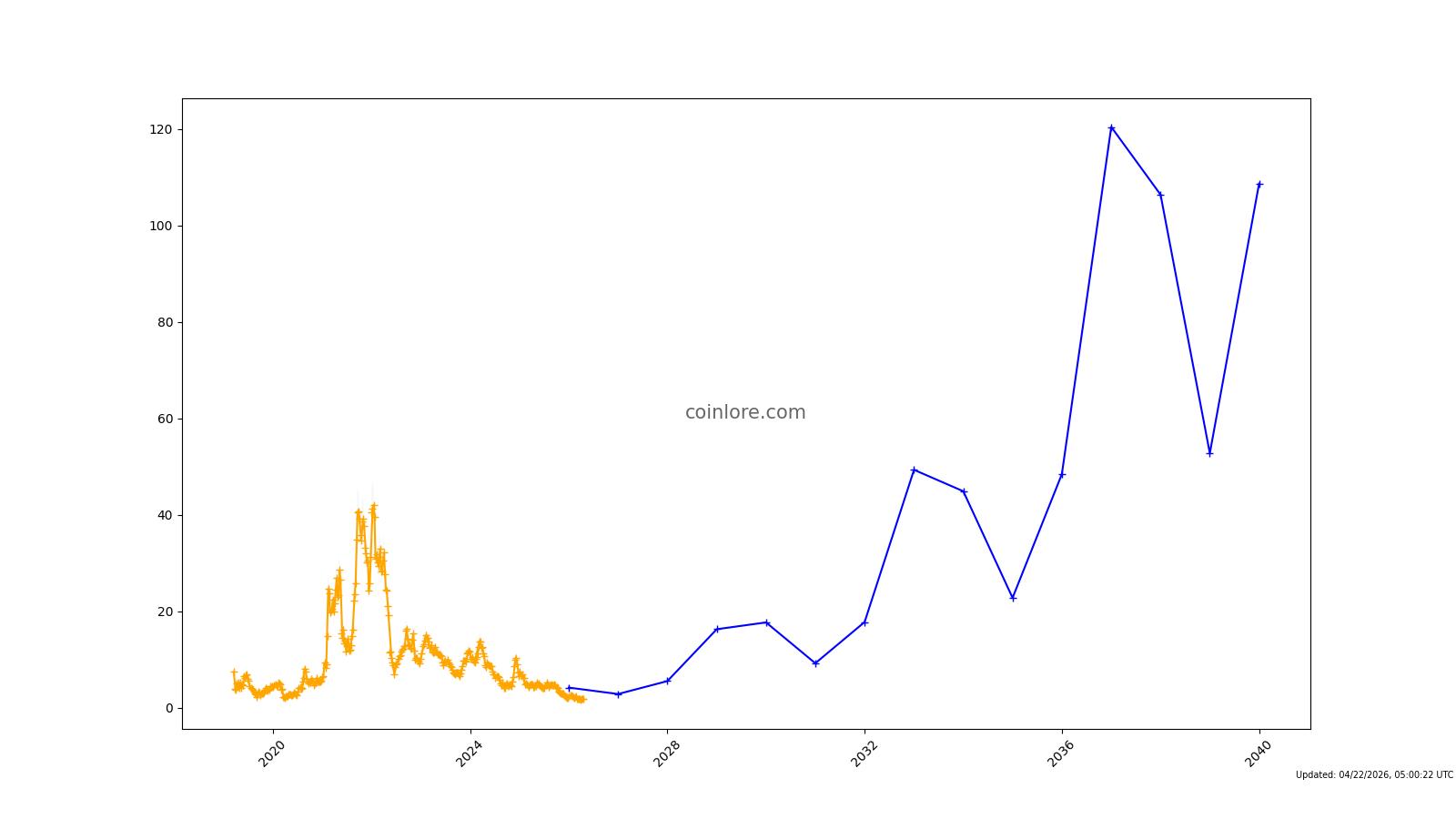 Космос долгосрочные прогноз курса