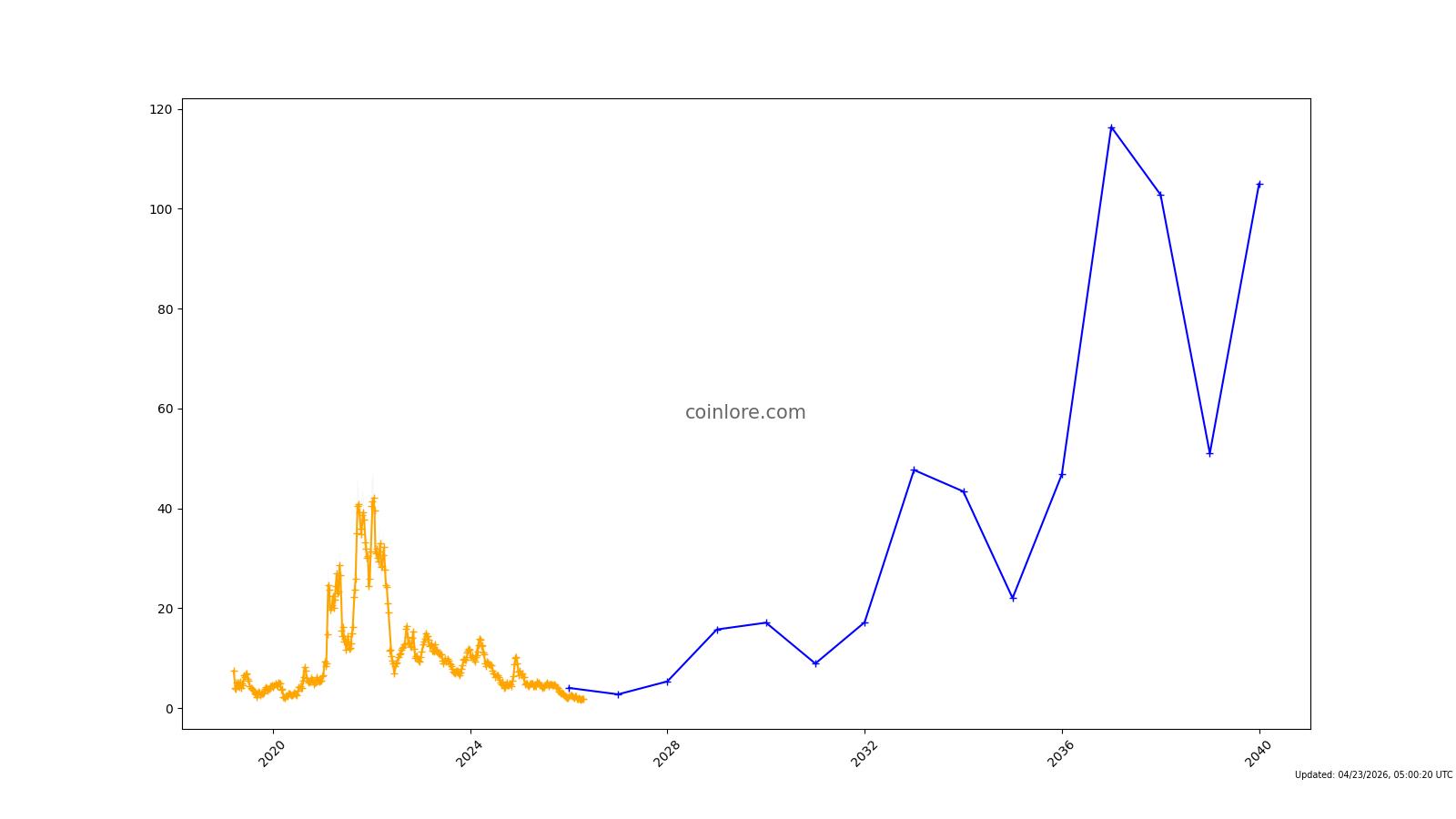 Космос долгосрочные прогноз курса