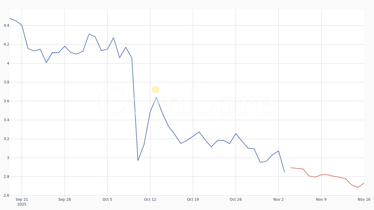 Cosmos kısa vadeli fiyat tahmini