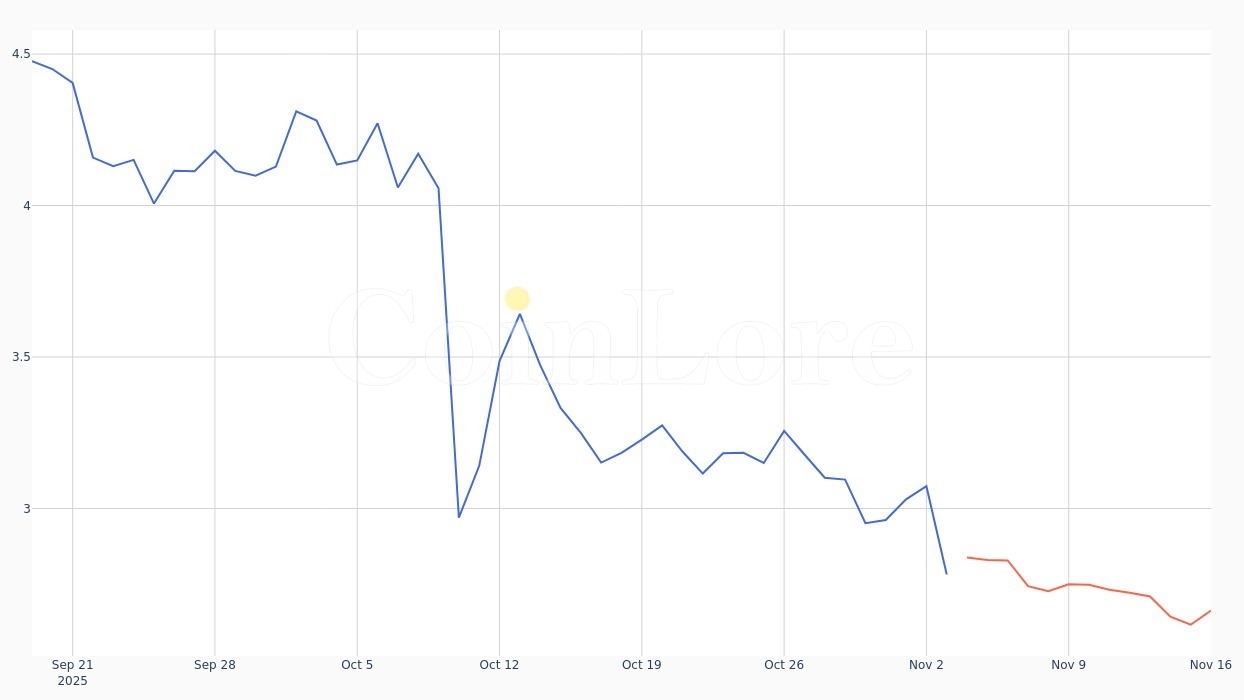 Cosmos kısa vadeli fiyat tahmini