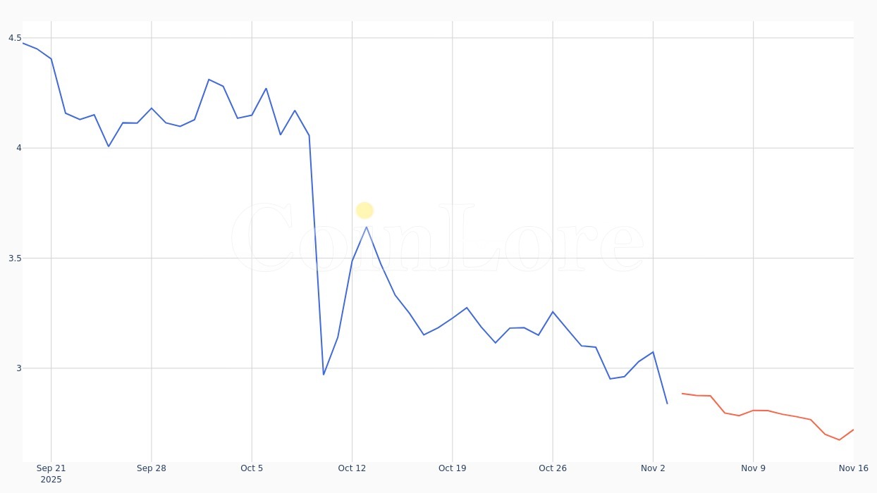 Cosmos kısa vadeli fiyat tahmini
