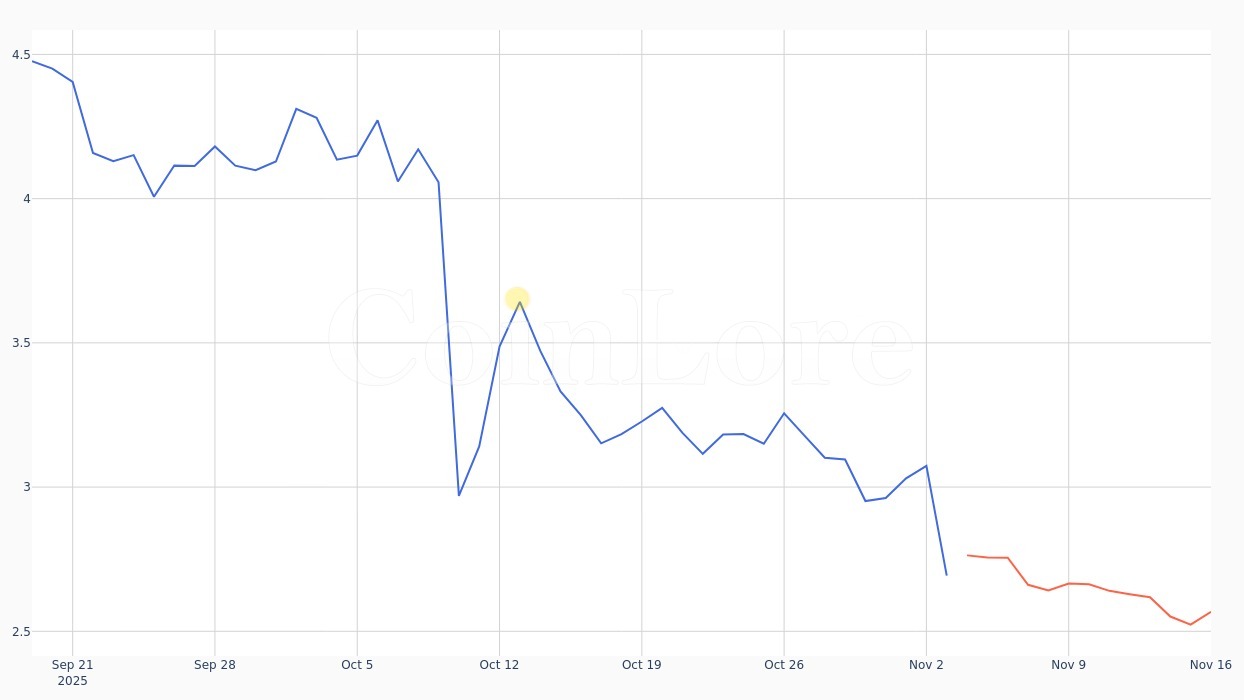 Cosmos kısa vadeli fiyat tahmini