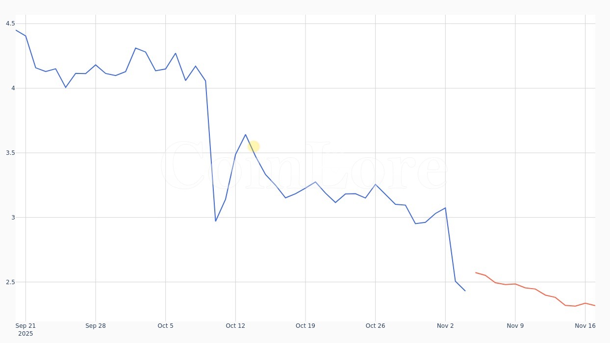 Predicción del precio a corto plazo de Cosmos