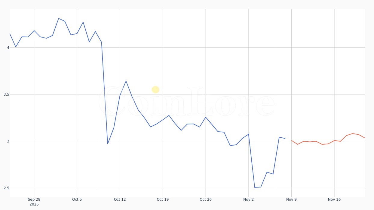 Predicción del precio a corto plazo de Cosmos