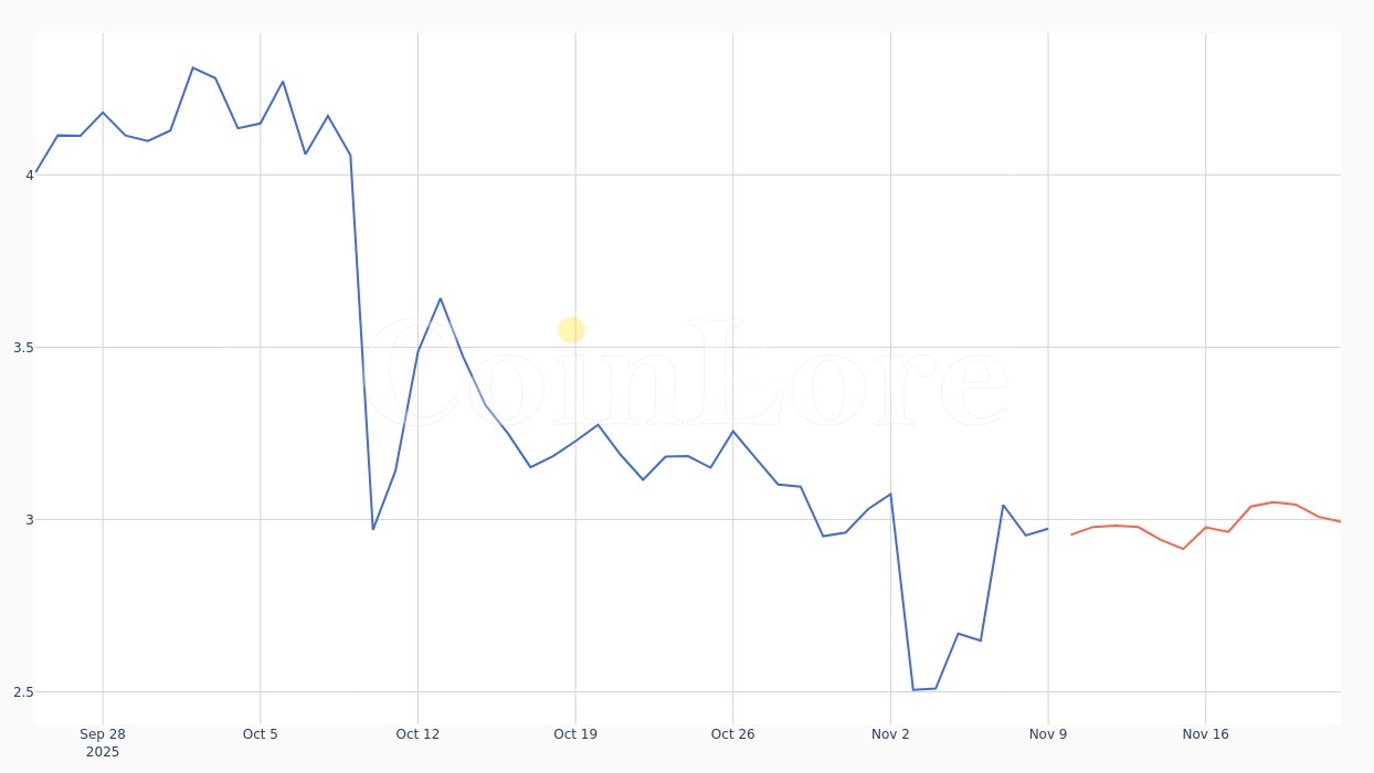 Cosmos kurzfristige Kurs prognose