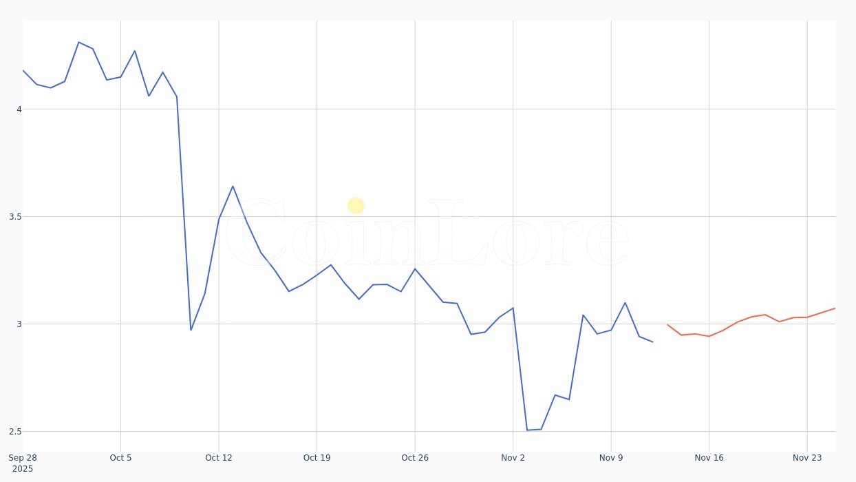 Cosmos short-term price prediction