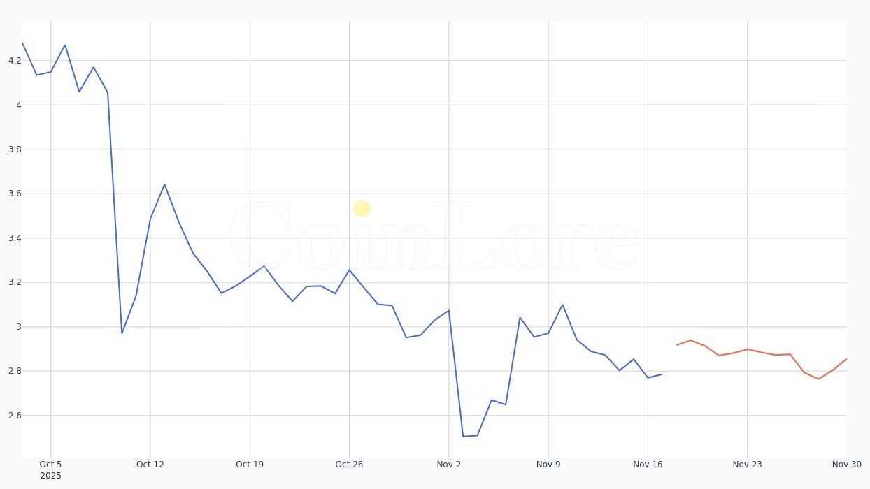 Cosmos kurzfristige Kurs prognose