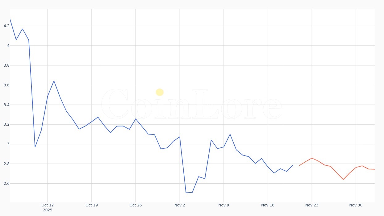 Cosmos short-term price prediction
