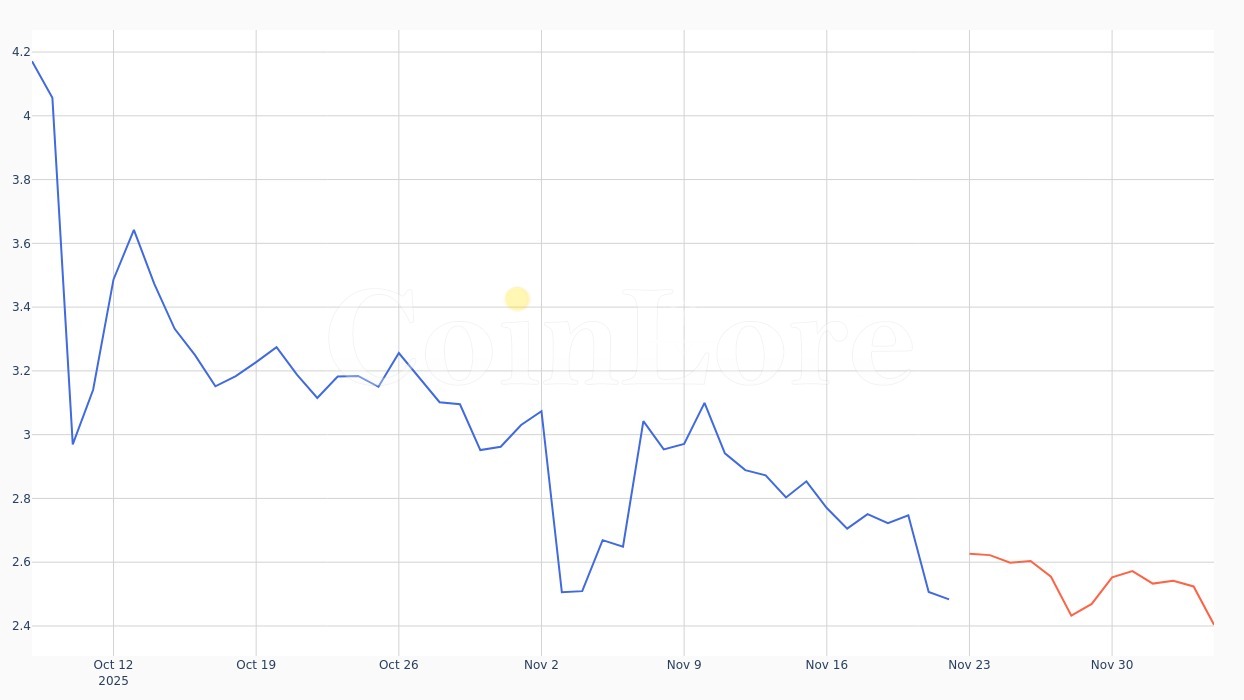 Cosmos short-term price prediction