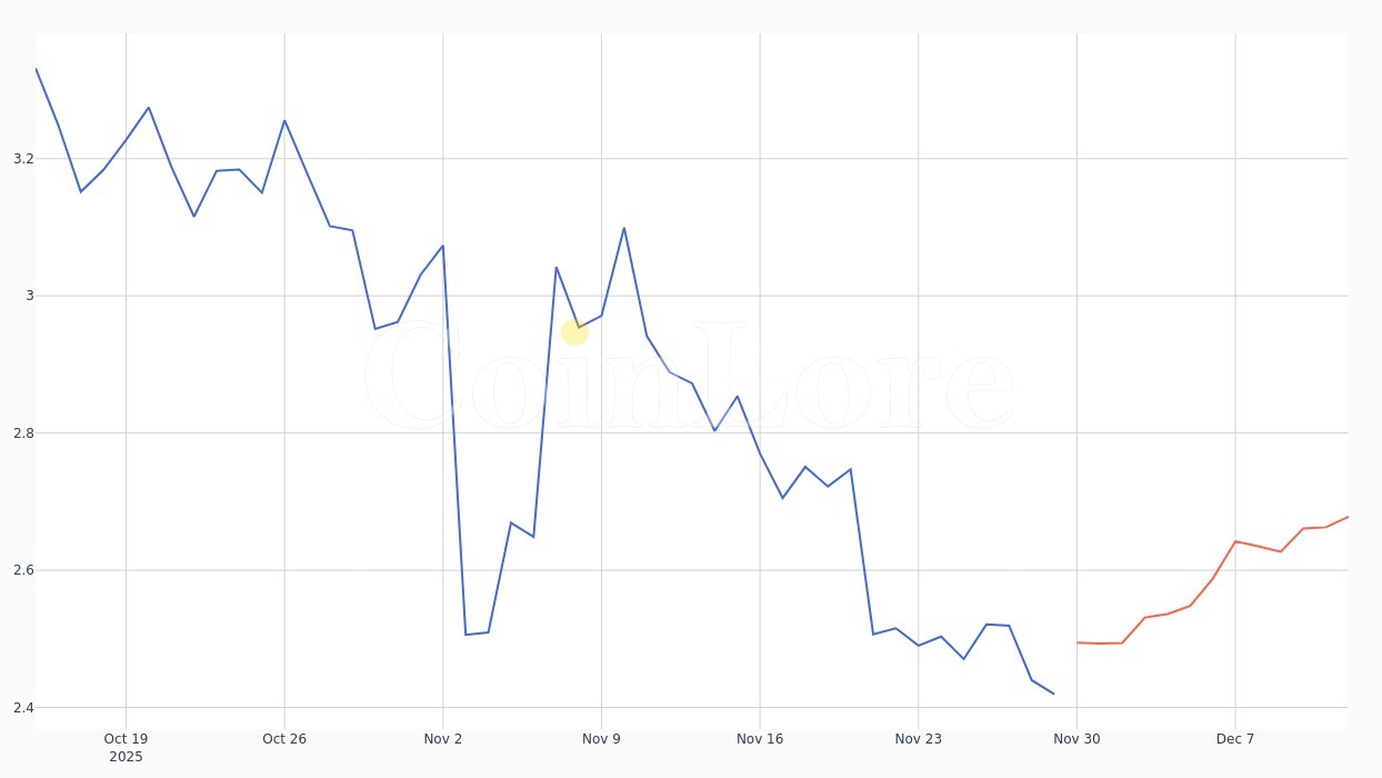 Cosmos short-term price prediction
