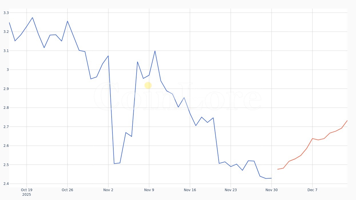 Cosmos kurzfristige Kurs prognose