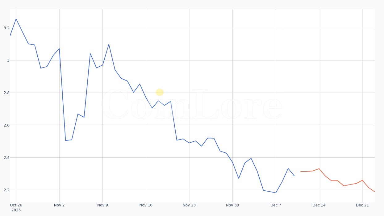 Cosmos kurzfristige Kurs prognose
